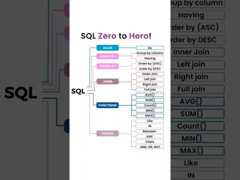 SQL Tutorial short #short