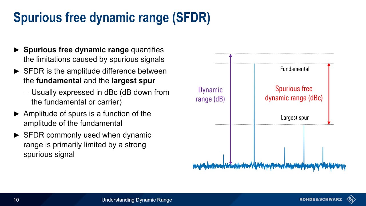 Understanding Spectrum Analyzers - Dynamic Range