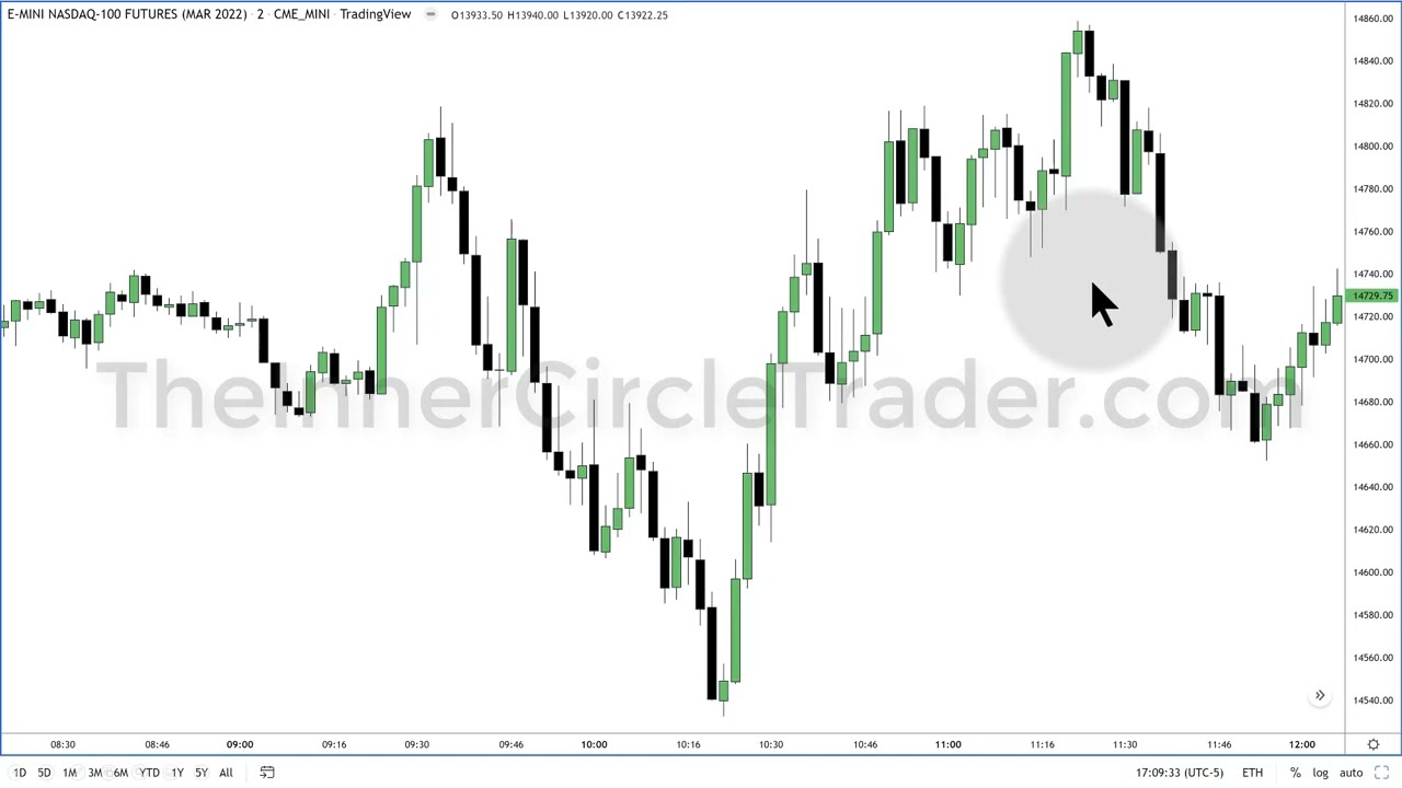 Understanding Internal Range Liquidity and Market Structure Shifts in ...