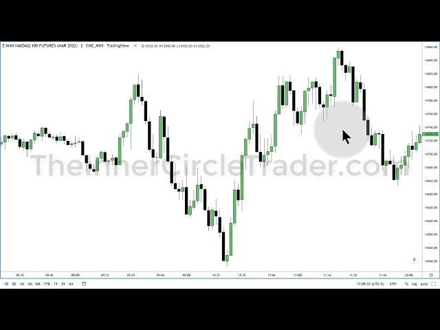Understanding Internal Range Liquidity and Market Structure Shifts in ...