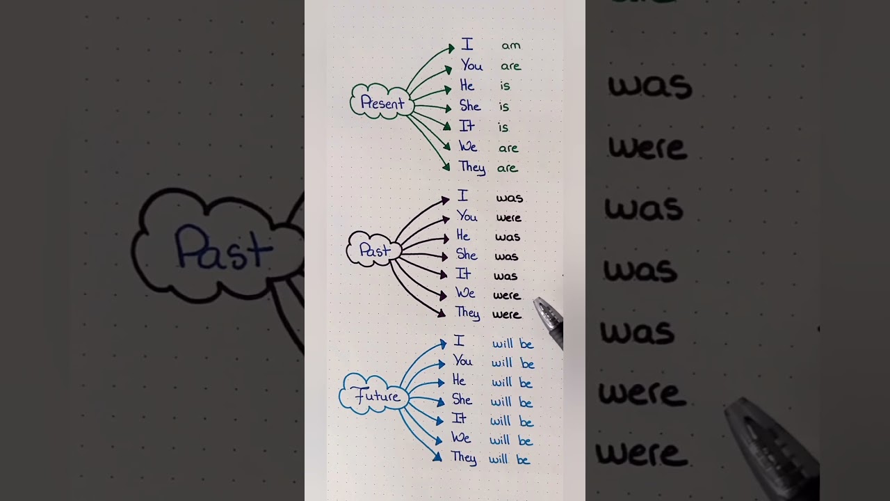 Verbe être en anglais au passé présent futur #fichederevision #entraidecours