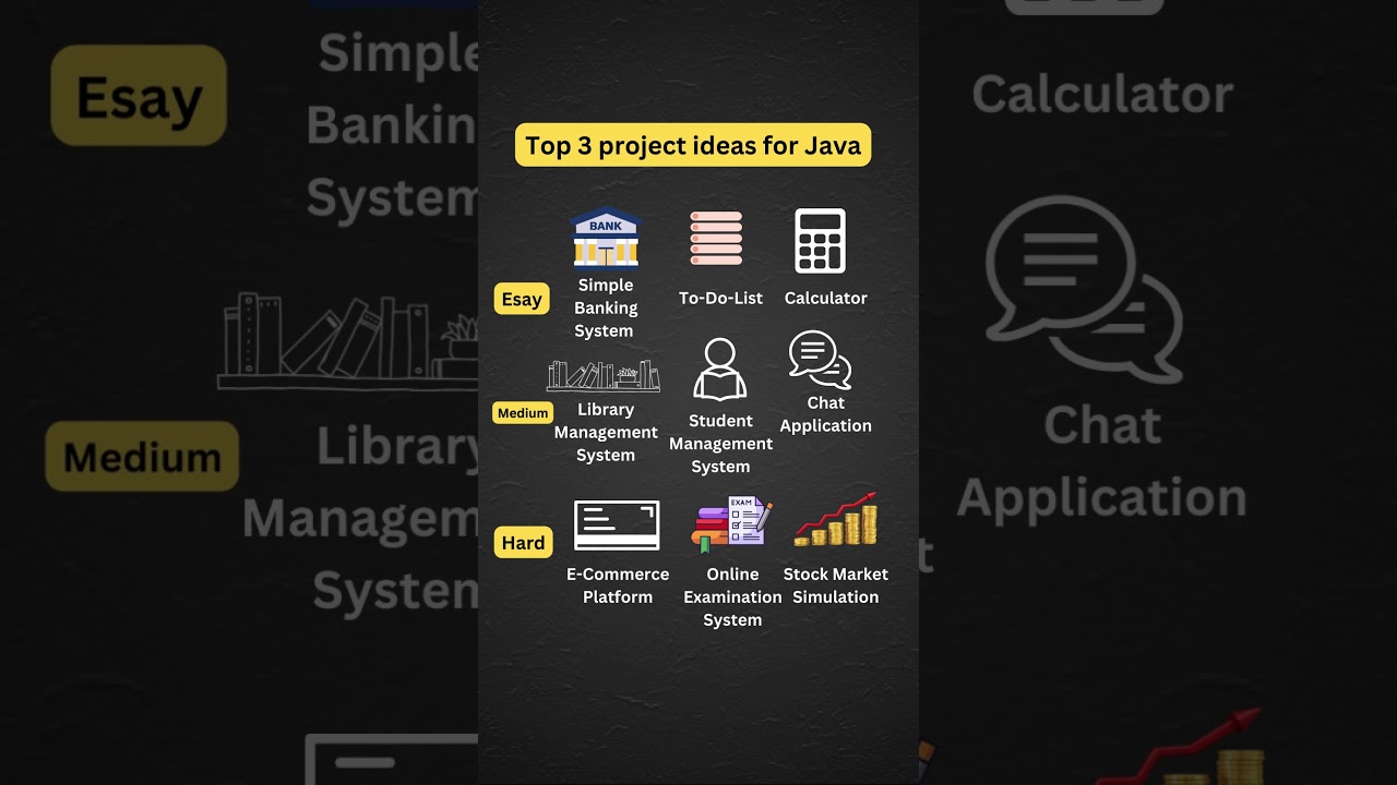 #top 3 Java Project Ideas for #2024  | #beginners  to Advanced Projects