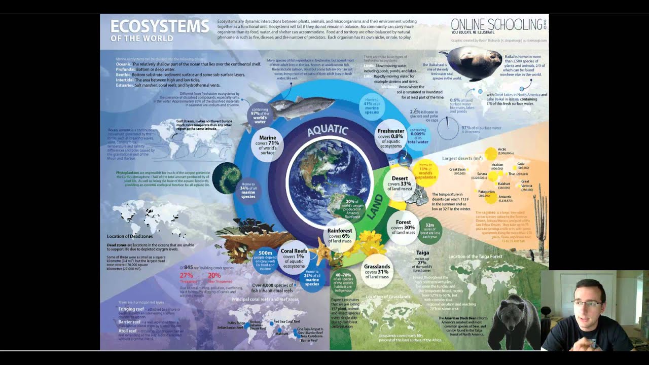 Introduction to Ecosystem Biology
