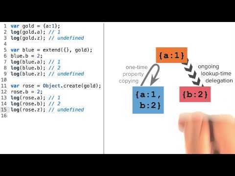 Learn Property Lookup on Cloned Objects Object Oriented JavaScript - Mind Luster