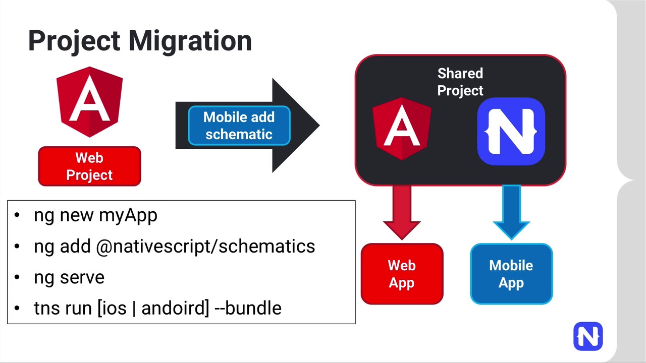 Web and Mobile Code Sharing with Angular and NativeScript