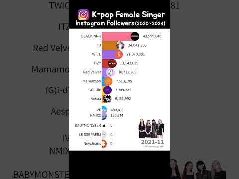 K-pop Female Singer Instagram followers count (2020~2024) #blackpink #kpop