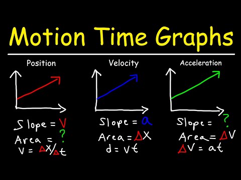 Displacement Velocity and Acceleration Time Graphs - Motion in a Straight