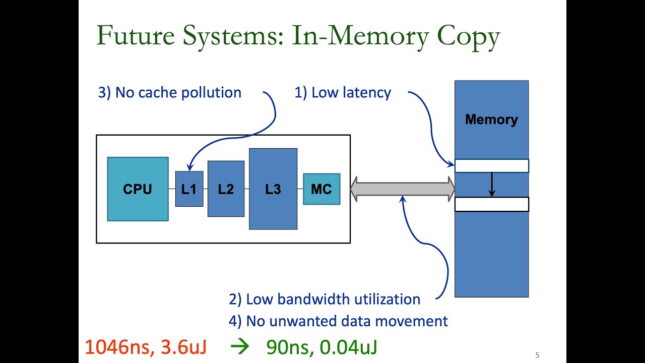 PIM Course: Lecture 4: Processing-Using-Memory for Data Manipulation (Fall 2024)