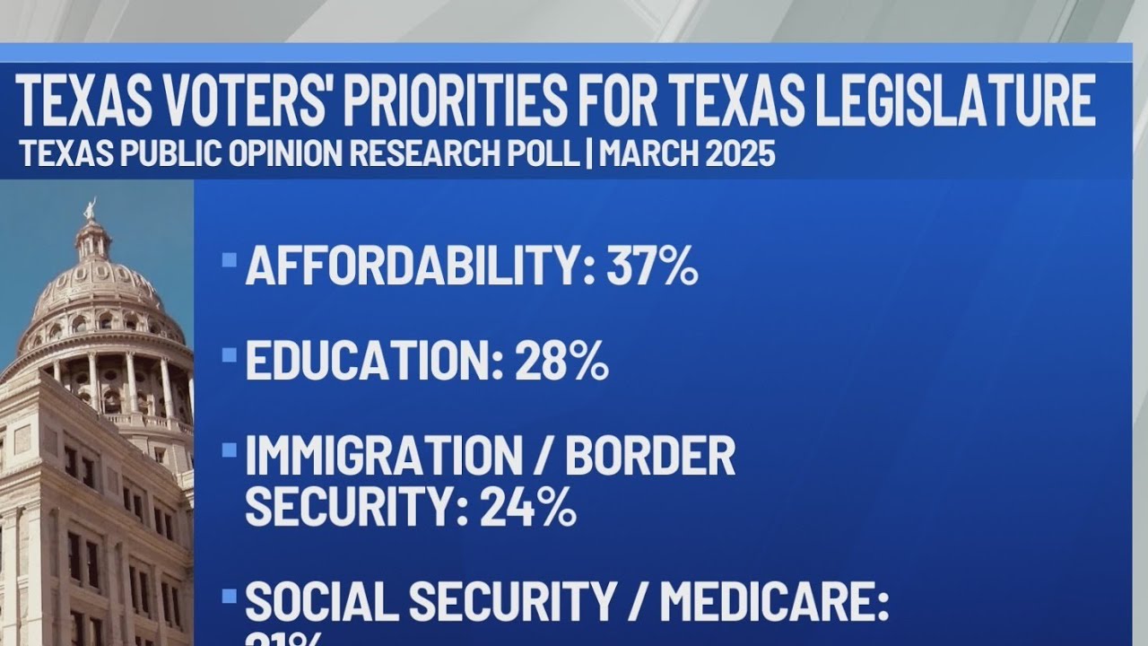 Poll shows what issues Texans think state legislators should focus on