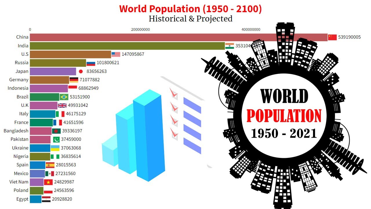 World Population 1950 to 2100 (Historical & Projected)
