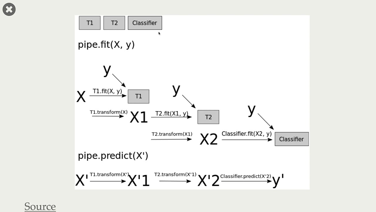 5.3 Introduction to Scikit-Learn Pipelines [Applied Machine Learning || Varada Kolhatkar || UBC]