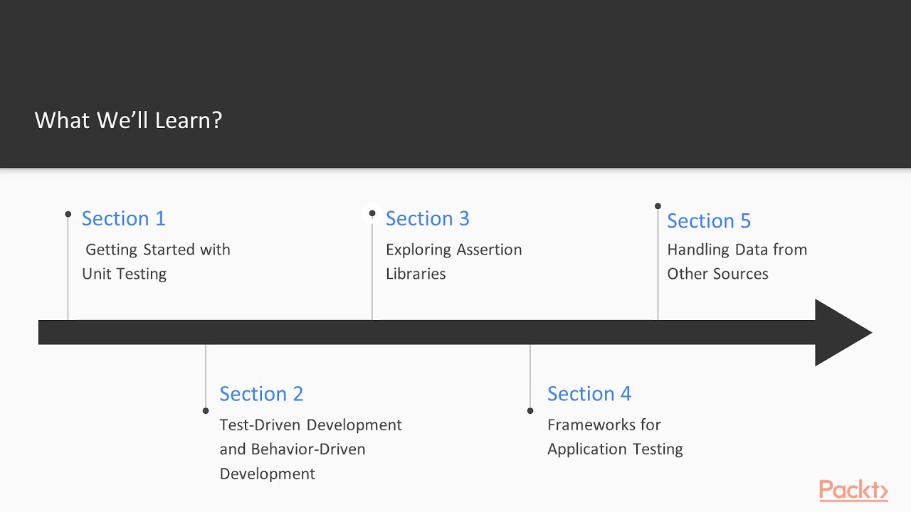 The Complete JavaScript Unit Testing Guide: Course Overview | packtpub.com