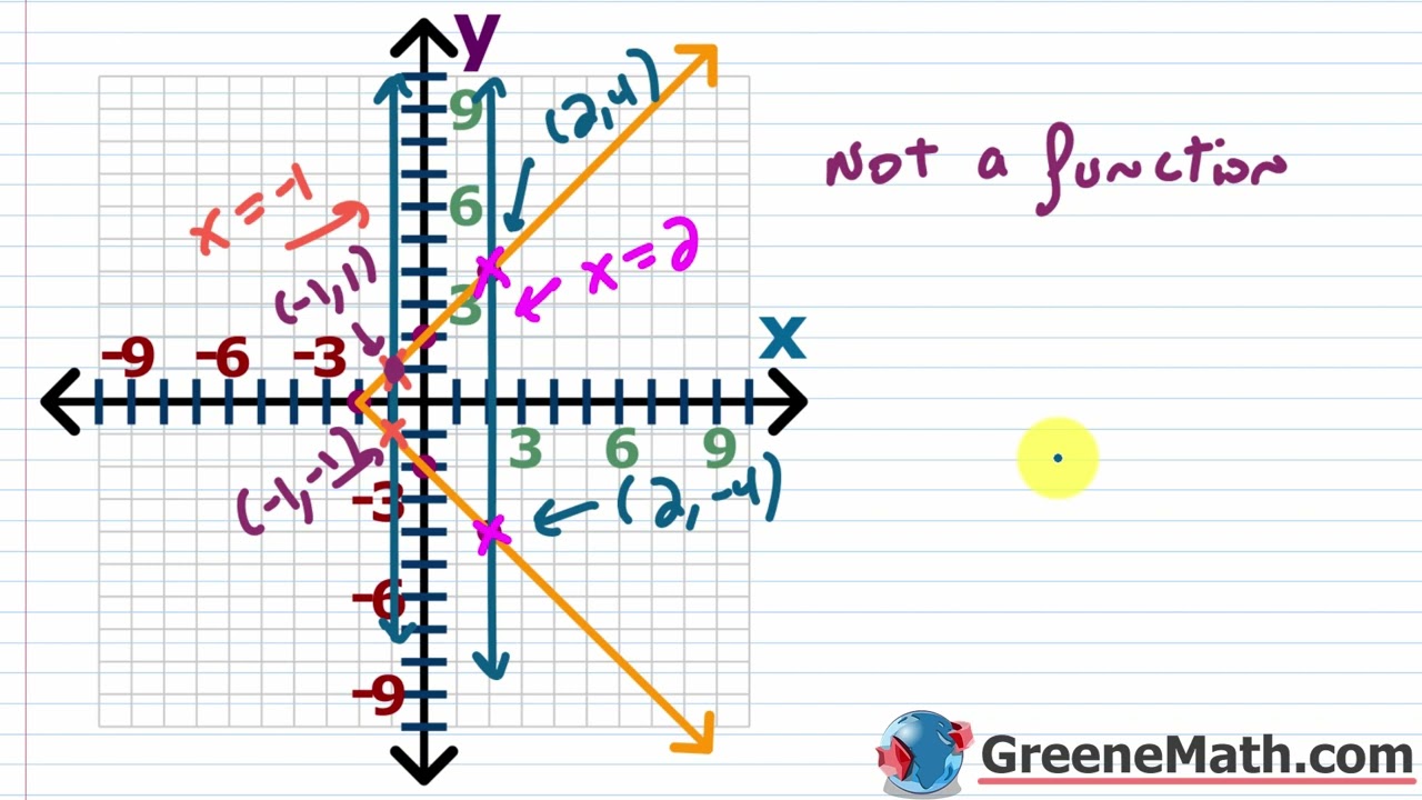 Vertical Line Test Practice Test Full Solutions