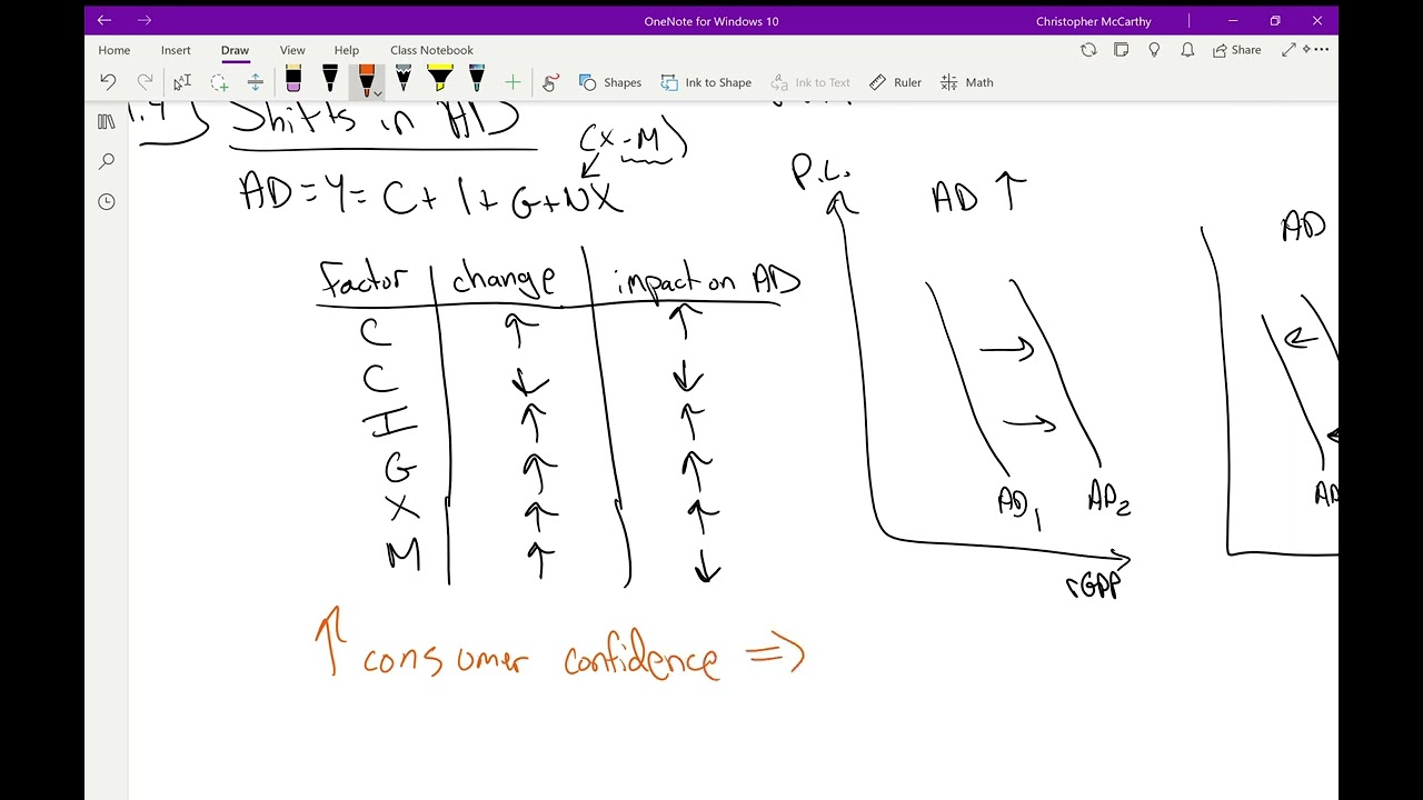 11.4 Shifts in Aggregate Demand (AD)