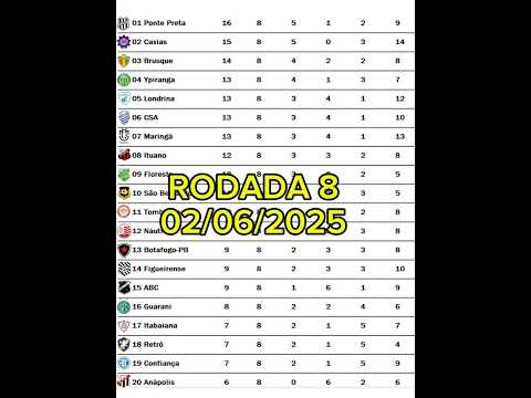 TABELA DO BRASILEIRÃO SÉRIE C 2025 ‐ RODADA 8