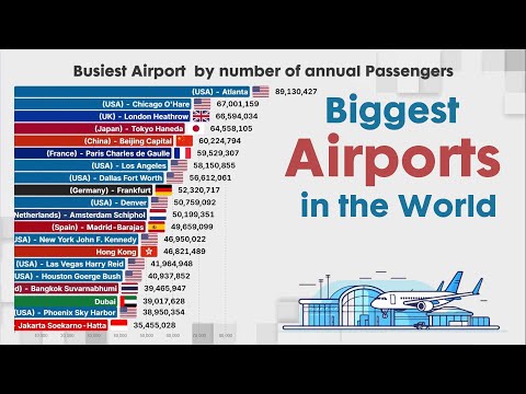 LARGEST AIRPORT BY NUMBER OF PASSENGERS