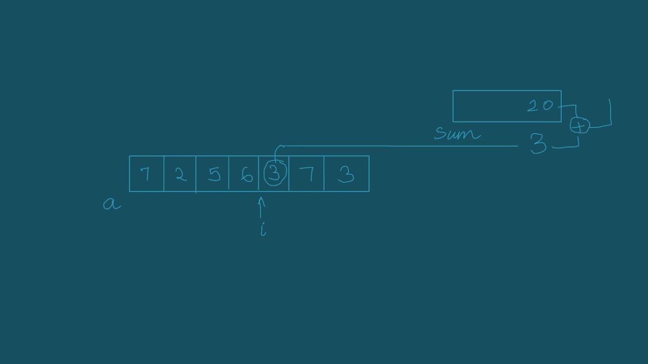 Visualization: Sum of elements of an int array