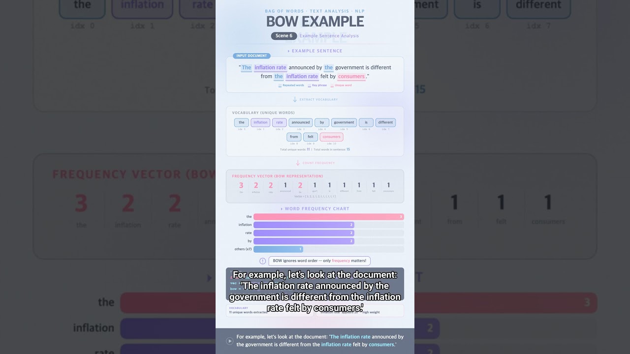 #AI.ML 0162 - Amazing Way to Analyze Documents: Bag of Words!