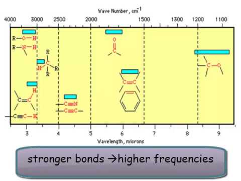 Chemistry Vignettes: IR Spectroscopy