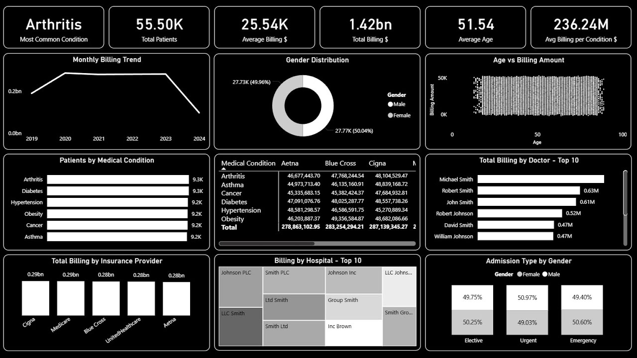 Create an Amazing Power BI Dashboard in 17 minutes | Healthcare Dashboard