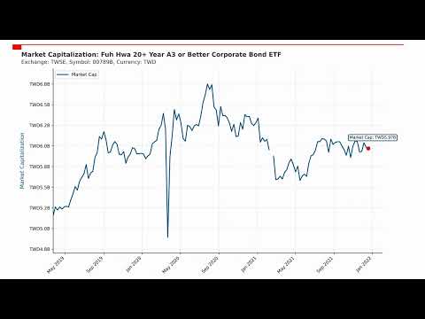 Fuh Hwa 20+ Year A3 or Better Corporate Bond ETF Market Capitalization