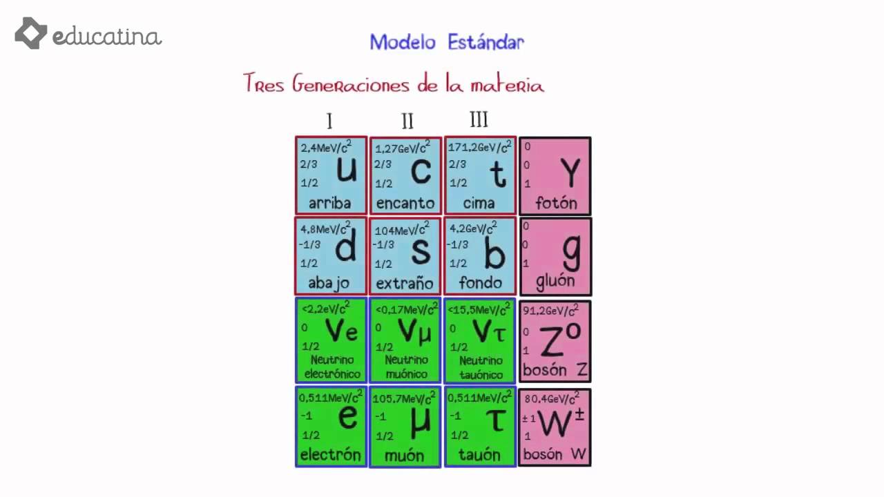 Educatina - El Modelo Estándar