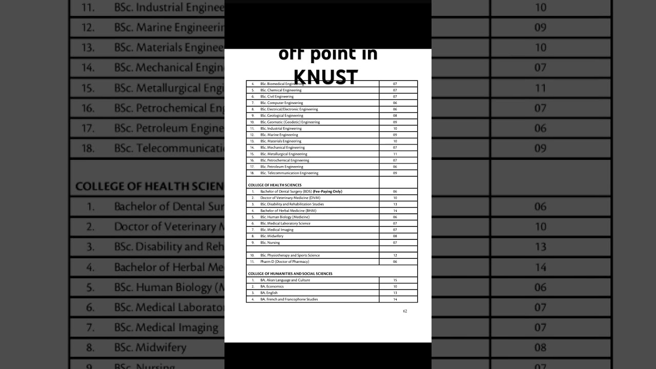 2025/2026 cut off point in KNUST #knust #students