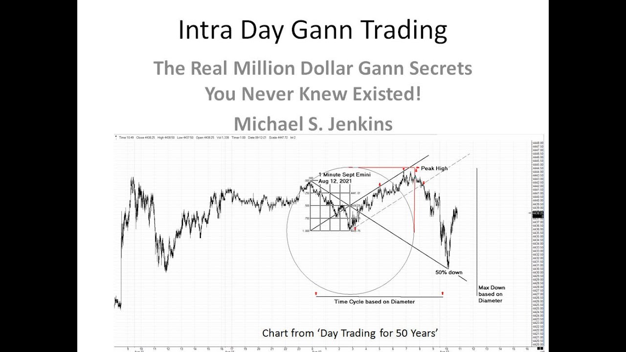 Unlocking Gann's Secrets: Intraday Trading Techniques Revealed | Galaxy.ai