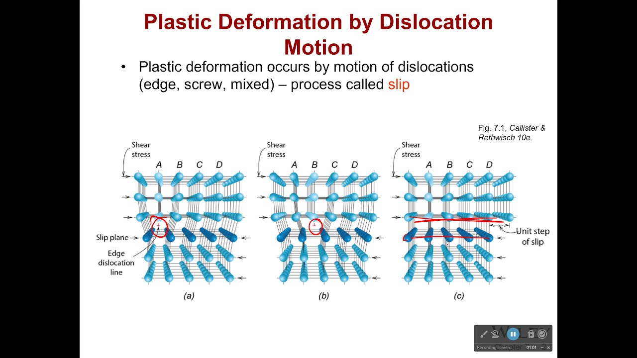 Plastic Deformation from Dislocation Motion