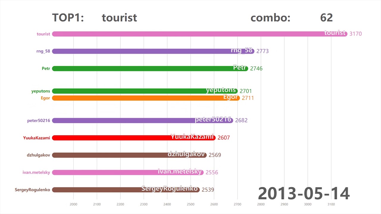 View the history of top10 in Codeforces!