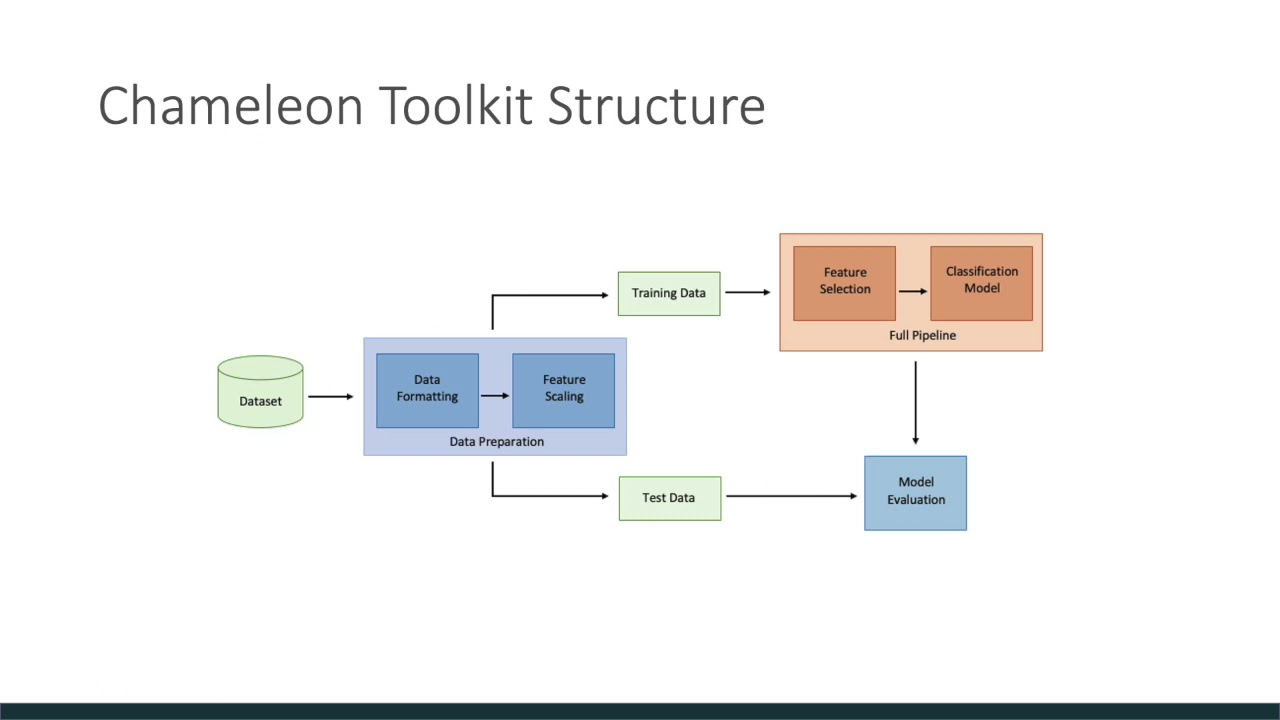 Chameleon: A Python Workflow Toolkit for Feature Selection