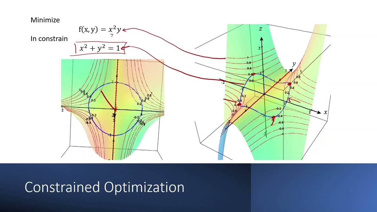 9) Constrained Optimization Prerequisite 1: Contour Plot