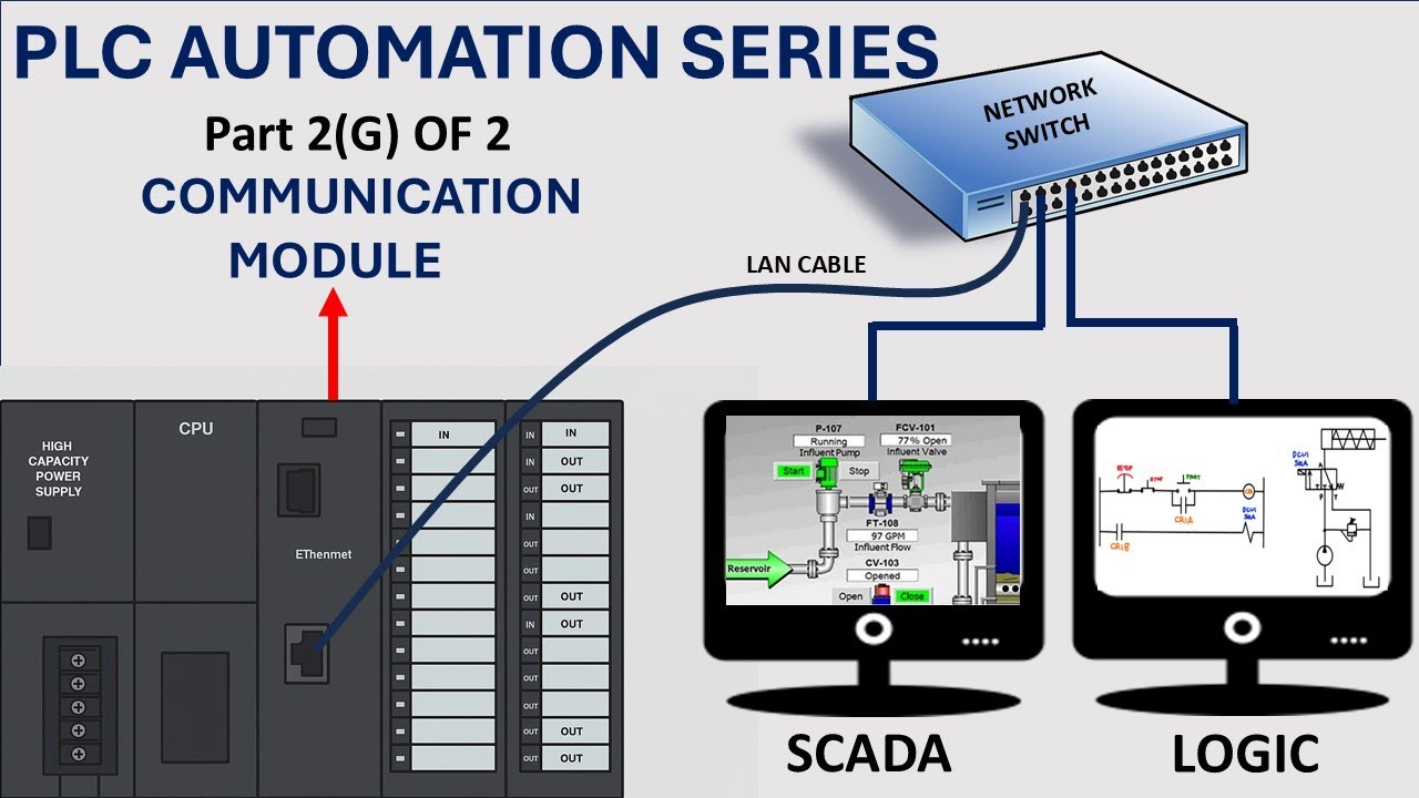 PLC Ethernet Communication Module - Functions explained #automation #plc