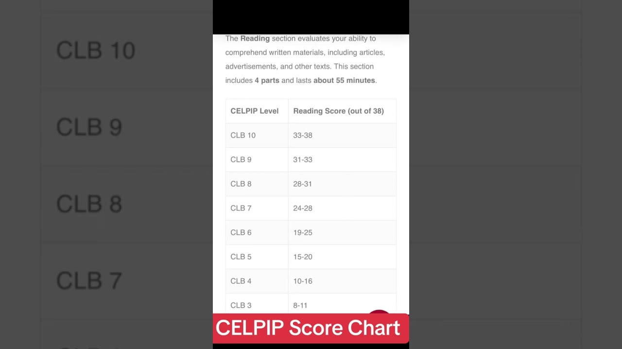 CELPIP Score Chart 2025!!! #celpip #celpipbypooja #celpiptest #celpippreparation #celpipexam