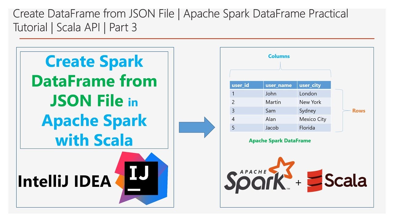 Create DataFrame from JSON File | Spark DataFrame Practical | Scala API | Part 3 | DM | DataMaking