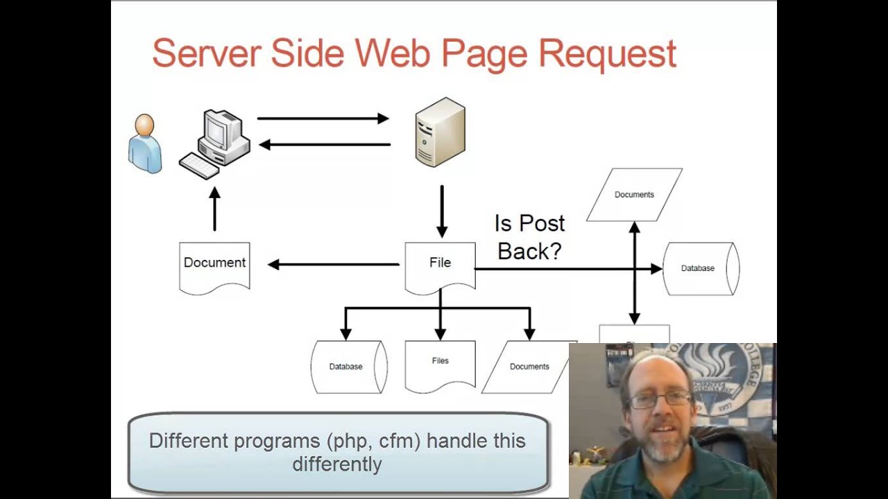 Basics Of Server Side Programming