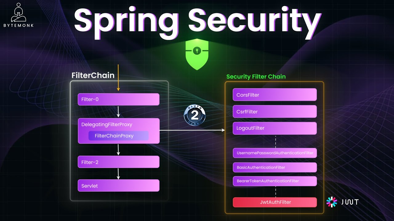 Spring Security Made EASY - From Zero to Hero in 10 Minutes!