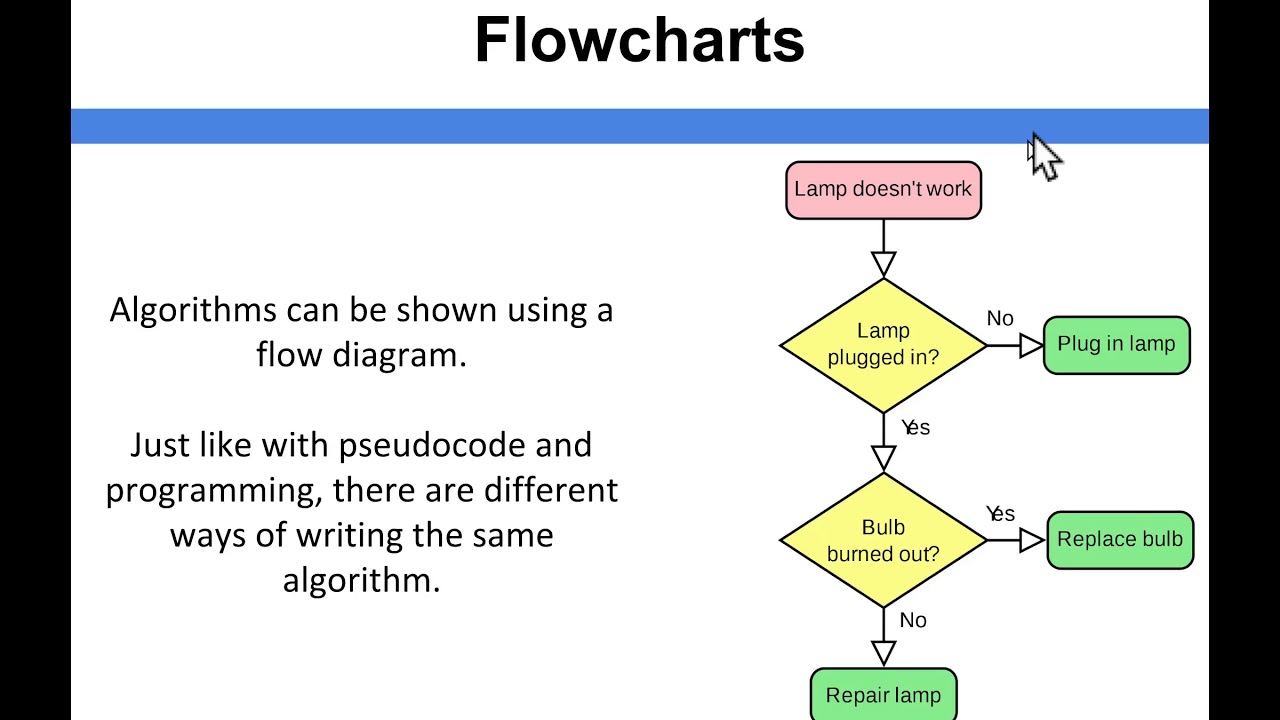 Algorithms - Flowcharts