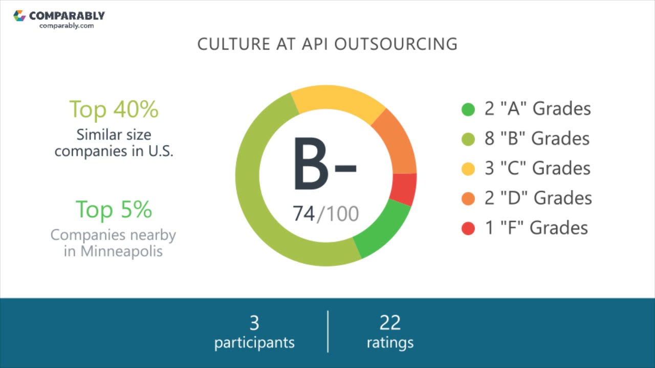 Working at API Outsourcing - May 2018