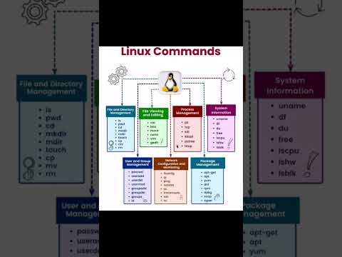 Linux Commands | Learn Linux| Linux from basic to advance #linux #shorts #commands #subscribe #tech