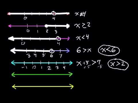 Very Basics of Graphing Inequalities (on a number line)