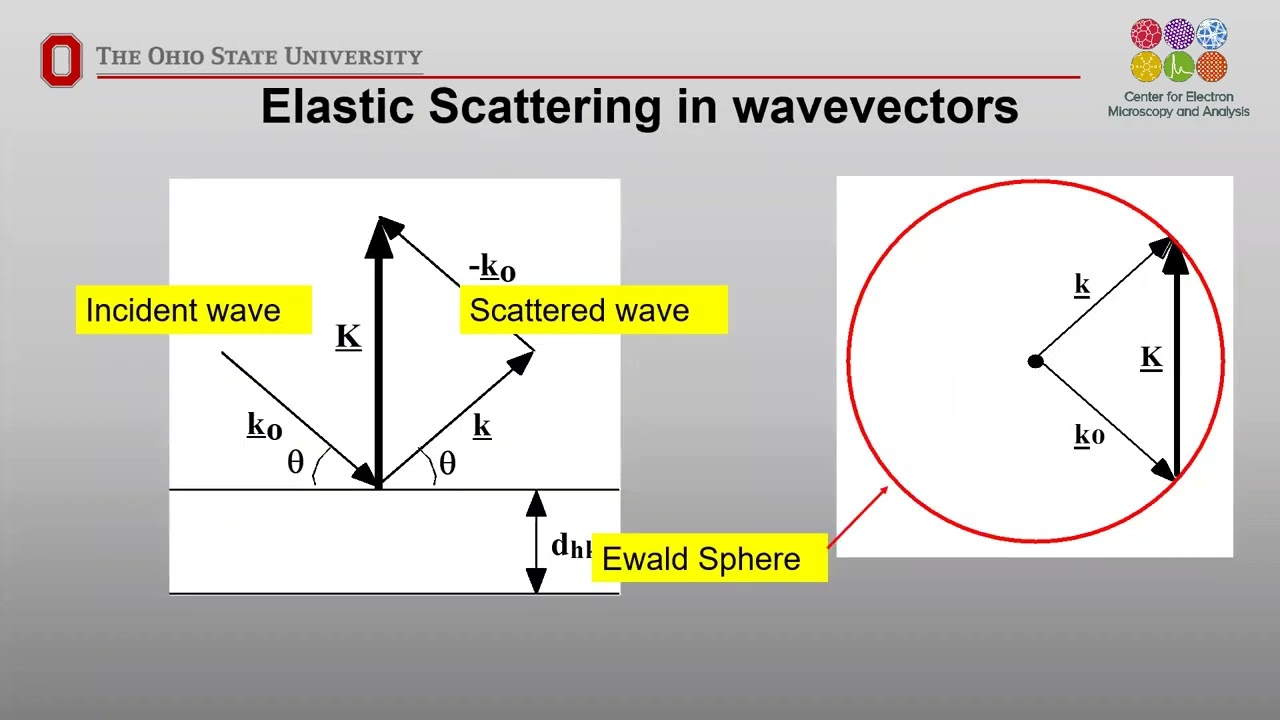 Diffraction in the TEM