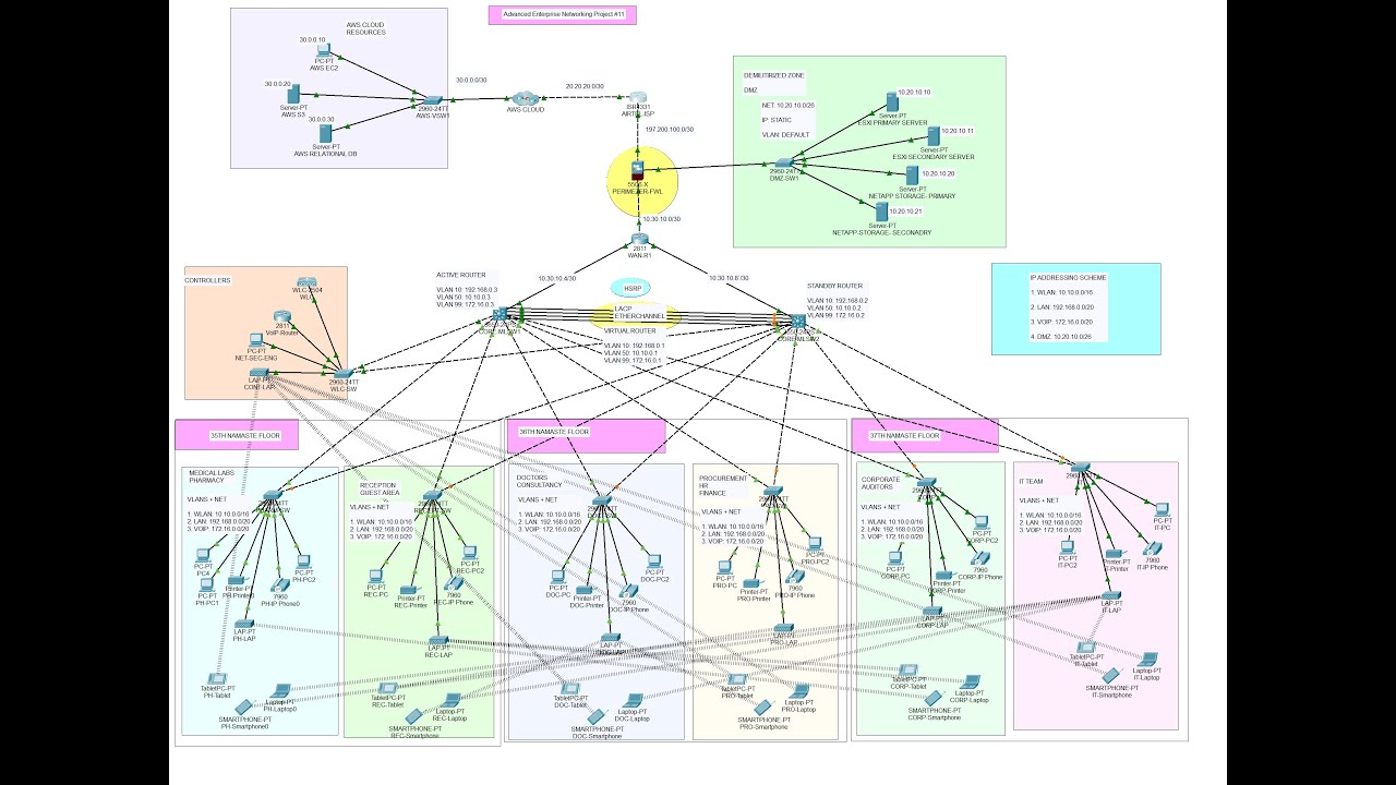 Designing a Secure Healthcare Information Network: An In-Depth Guide ...