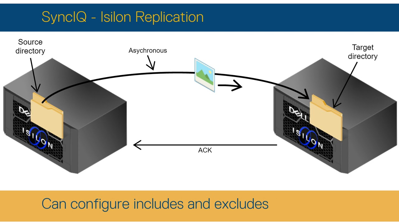 SyncIQ Isilon+Replication
