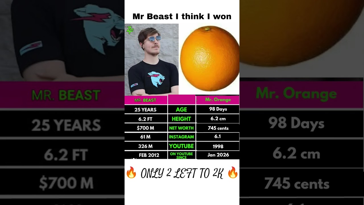 1,998 Subscribers… Only 2 Can Finish This 🍊🔥 #comeback