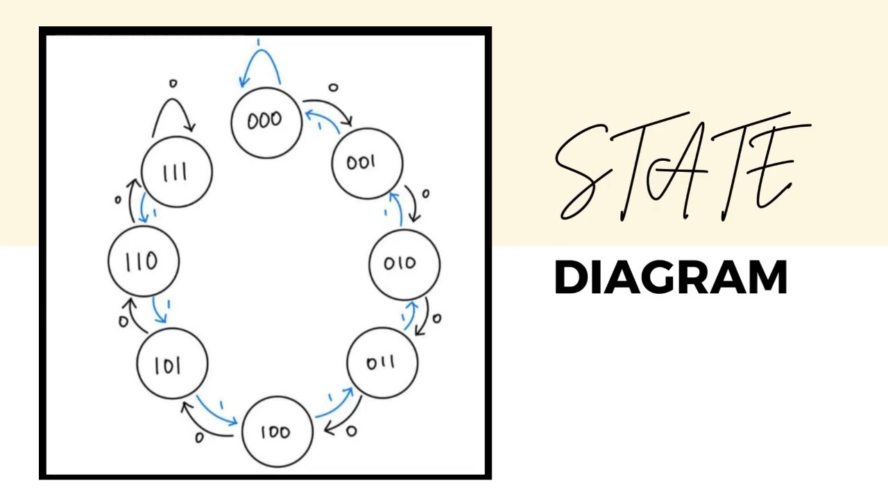 Mini Project Digital Logic - Elevator Controller System