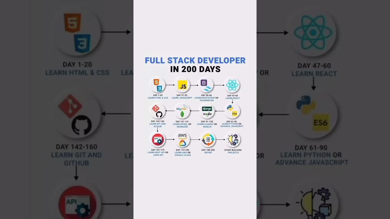 🎯 200-Day Full Stack Developer 🤩Roadmap 2025 [FULL GUIDE] I  #fullstack #webdevelopment #webdesign
