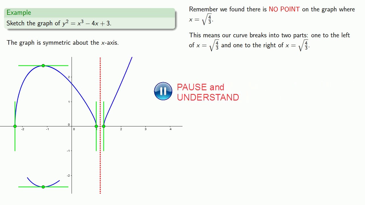 Solution:  Graphing an Implicit Function, Part 2