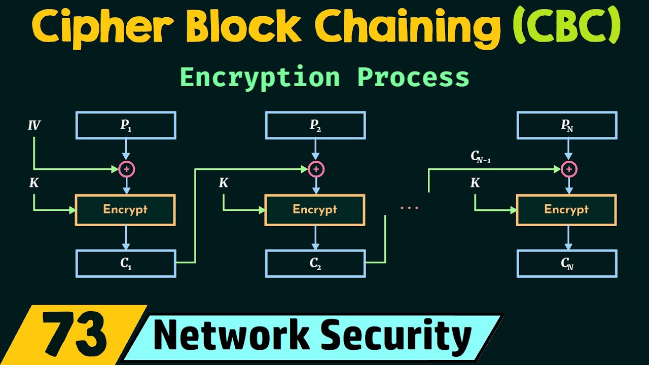 Cipher Block Chaining (CBC)