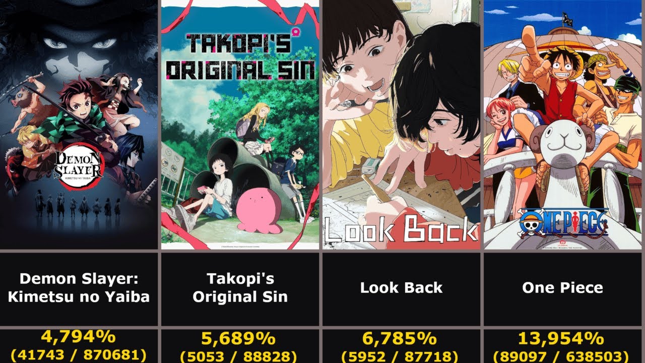 100 Popular Anime with Highest Favorites Percentage by Fans